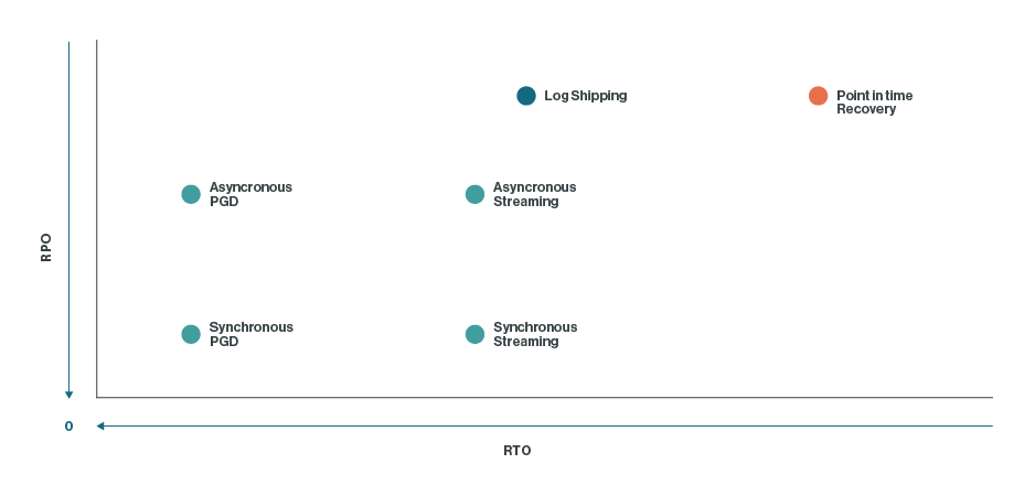 PostgreSQL High Availability Basics: Understanding Architecture and 3 Common Patterns | EDB